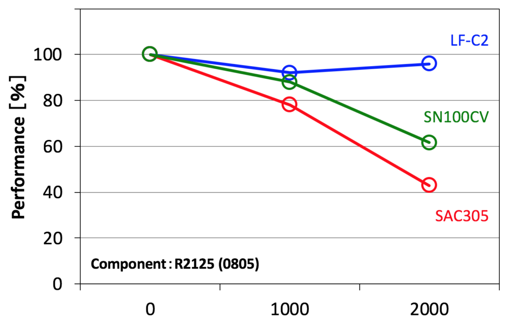 Solder Materials for Automotive Applications - FCT Solder